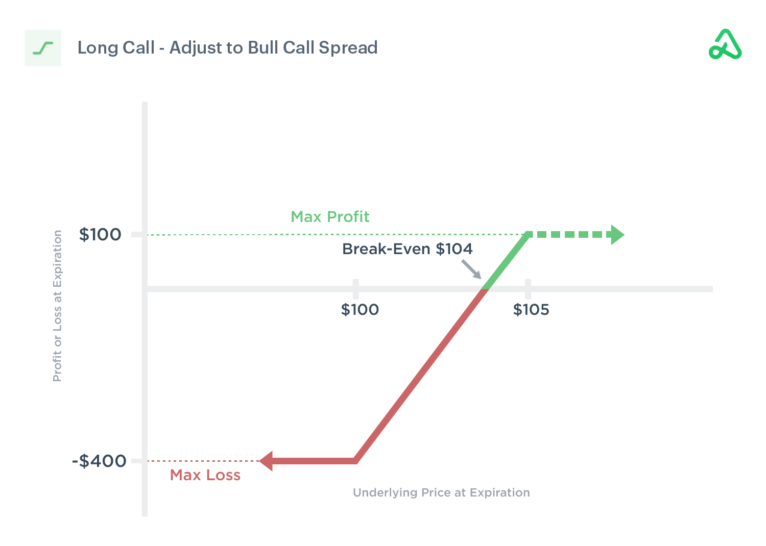 Long Call Strategy Guide [Setup, Entry, Adjustments, Exit]